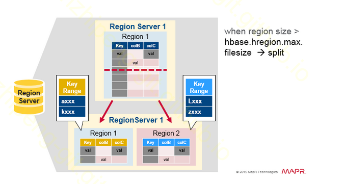 An In-Depth Look at the HBase Architecture | MapR